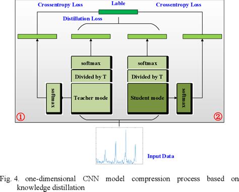 Figure 1 From Model Compression Based On Knowledge Distillation And Its Application In Hrrp