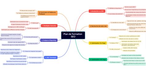 Créer une Mindmap Facilement avec ChatGPT