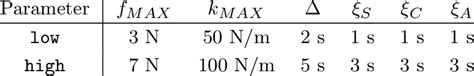 Parameters Values Used For The Systematic Parameter Tuning Procedure