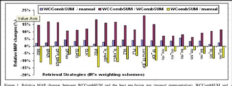 Figure 1 From A Novel Class Based Data Fusion Technique For Information Retrieval Semantic Scholar