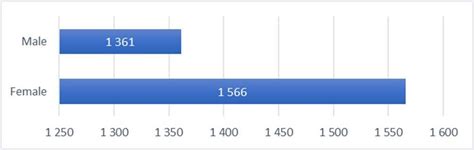 Reaction Time By Sex In Ms Download Scientific Diagram