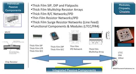 Thin Film Integrated Passive Devices Overview