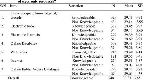 1 Mean And Standard Deviation On The Difference In The Utilisation Of Download Scientific