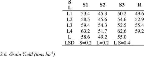 The Effect Of Zinc Sources And Levels And The Interaction Between Them