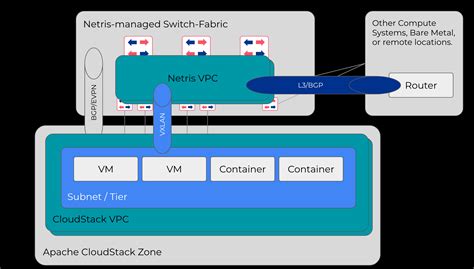 Scalable Automated Networking For Apache Cloudstack Netris Scalable Automated Networking For Apache Cloudstack Netris