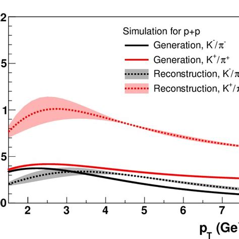 Estimation Of Kπ Ratios At The Collision Vertex Generation And Kπ