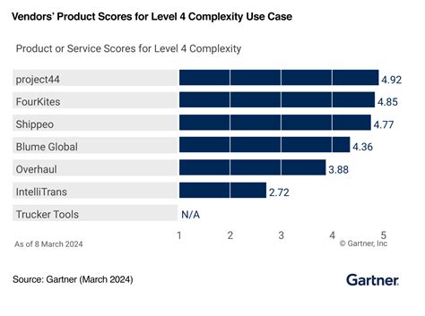 2024 Gartner® Critical Capabilities For Real Time Transportation Visibility Platforms Project44
