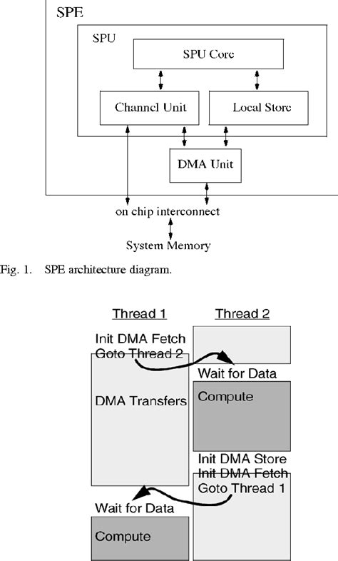 Figure 1 From The Microarchitecture Of The Synergistic Processor For A Cell Processor Semantic