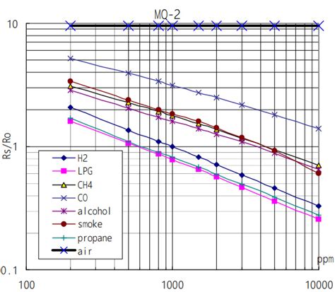 Mq 2 With Raspberry Pi Pico Gas Sensor Wiring And Micropython Code