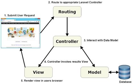 Laravel Is A Powerful Structure Of PHP Web Development Programming Web Development Framework