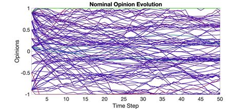 Simulation Results With The Nominal Parameter Values Evolving 100 Agents Download