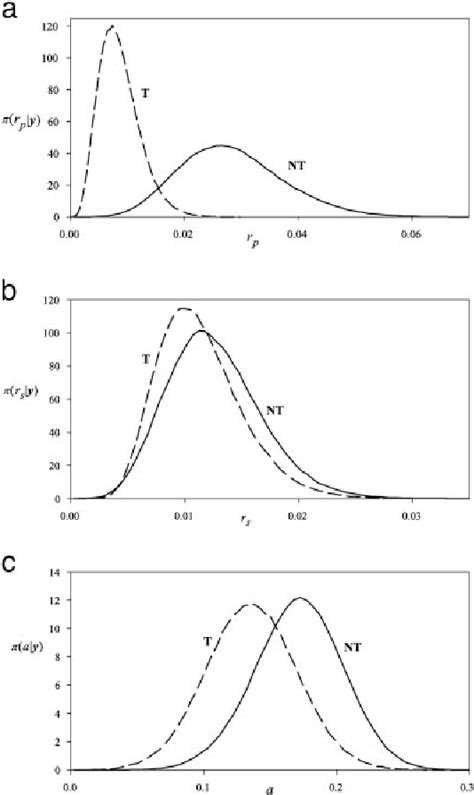 Figure 2 From Bayesian Analysis Of Botanical Epidemics Using Stochastic Compartmental Models