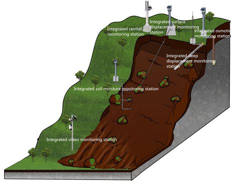 landslide monitoring and early warning system