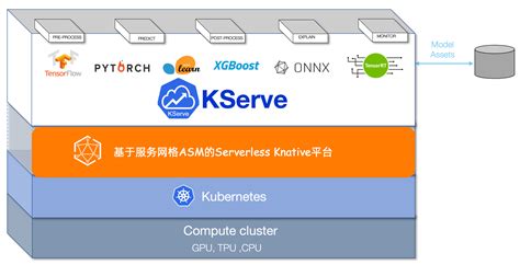 如何基于阿里云服务网格asm和阿里云容器服务kubernetes部署kserve实现ai服务服务网格 Asm 阿里云帮助中心