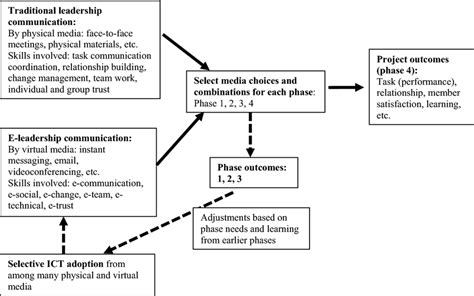 The Relationships Between Leadership Communication And Ict Utilization Download Scientific
