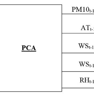A Schematic Diagram Of The Use Of PCA To Determine Most Significant Download Scientific Diagram