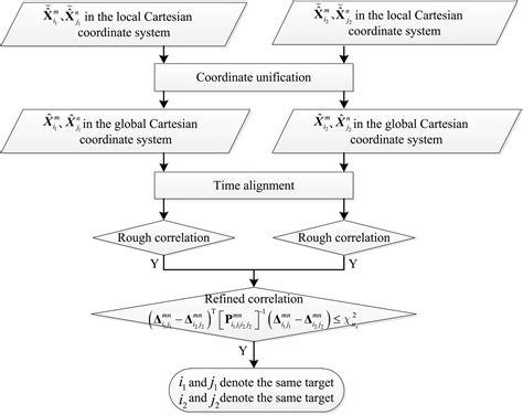 anti‐bias track‐to‐track association algorithm based on distance