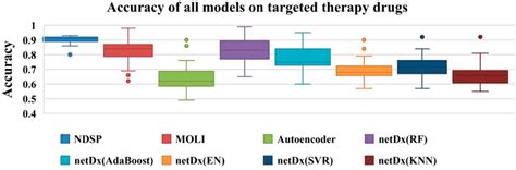 frontiers prediction of drug sensitivity based on multi omics data