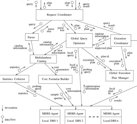 Components Related To Global Query Optimizer Parser This Module Is Download Scientific Diagram