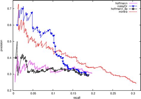 Figure 1 From Noisy Or Based Model For Relation Extraction Using Distant Supervision Semantic