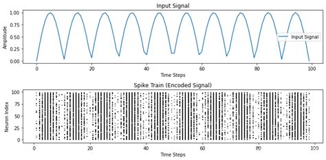 【脉冲神经网络入门教程 01】脉冲编码方法脉冲神经网络编码方式 Csdn博客
