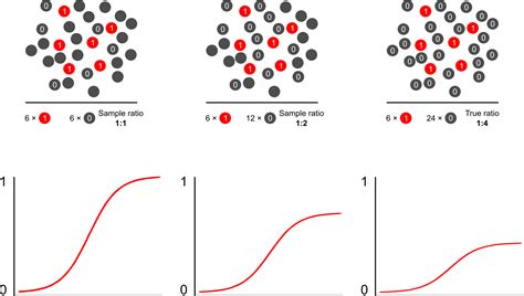Should Sampling For Logistic Regression Reflect The Real Ratio Of 1s