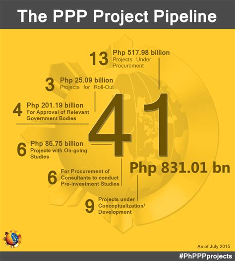 Infographic Philippines Public Private Partnership Pipeline Of