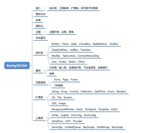 一个支持net 7的winform开源ui组件框架winform常用ui框架 Csdn博客