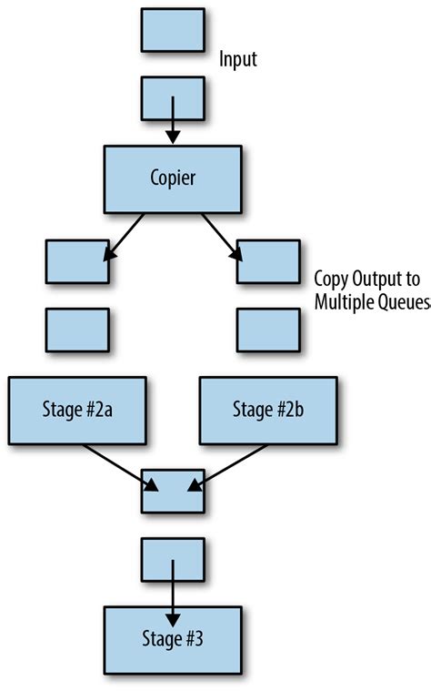 Distributed System Event Driven Batch Processing By Bindu C Medium