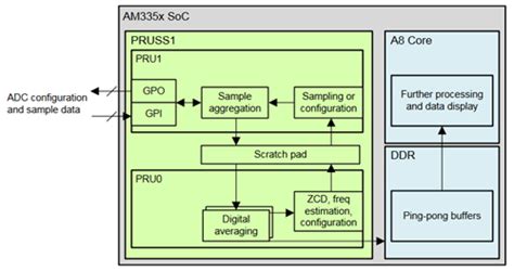 SSZT Technical Article TI Com