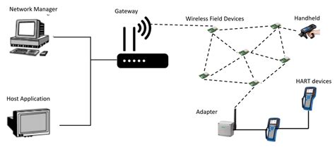 Wirelesshart Architecture And Components Download Scientific Diagram