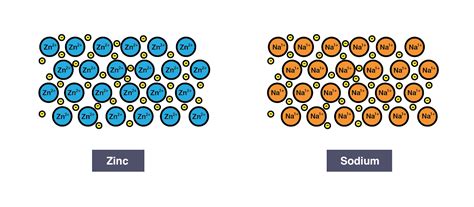 Igcse Chemistry 2017 1 53c Understand Metallic Bonding In Terms Of Electrostatic Attractions