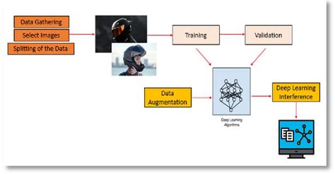 Figure 1 From An Efficient Safety And Authorized Helmet Detection Using Deep Learning Approach