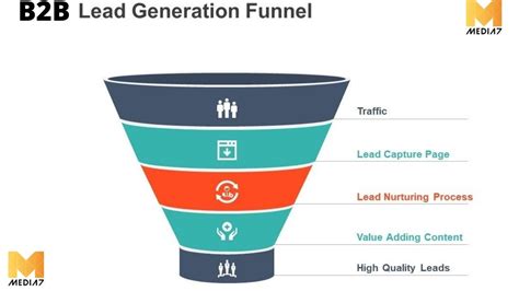 B2b Demand Generation Funnel For Leads Media7 — Teletype