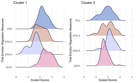 Trait Emotion Regulation Cluster Analysis Results Ridgeline Plots Download Scientific Diagram