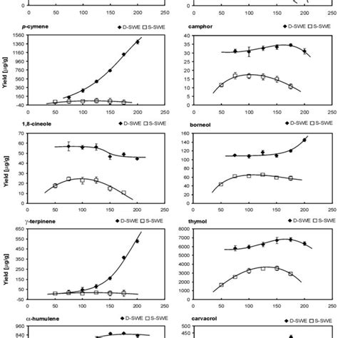 The Influence Of Extraction Pressure Temperature Time And Flow Rate