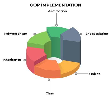 Komal Khatria On Linkedin Java Oop Fullstackdeveloper Softwaredevelopment Learningjourney