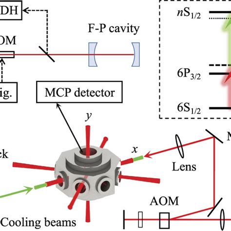 Experimental Schematic Of Two Photon Rydberg Excitation The Frequency Download Scientific