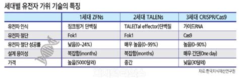 규제 풀리는 유전자가위 활용 난치성 질환 치료 길 연다