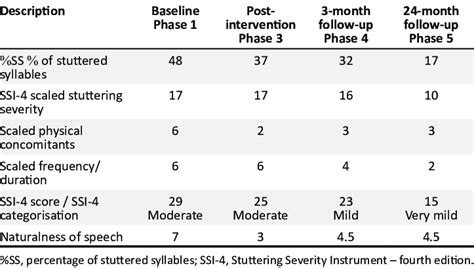 Stuttering Severity Instrument Fourth Edition Raw And Scaled Scores Download Scientific
