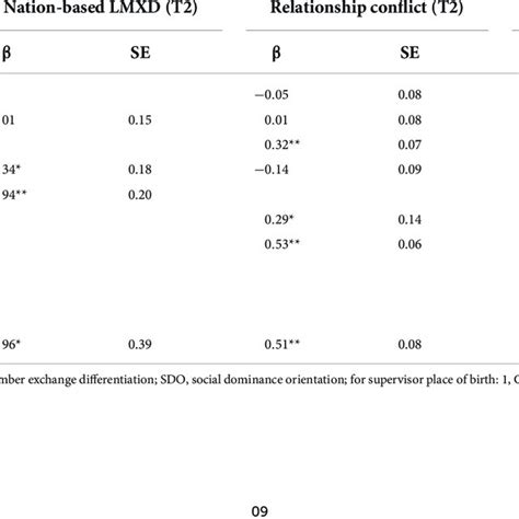 Structural Equation Model Analysis For Hypothesized Model Structural