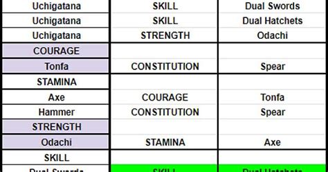 Nioh 2 Weapon Attribute Synergy Sheets Album On Imgur