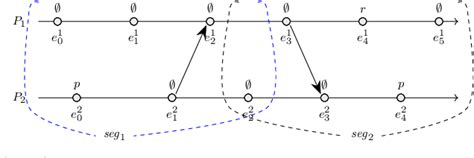 figure 2 from runtime verification of 1 partially synchronous distributed system 2 semantic