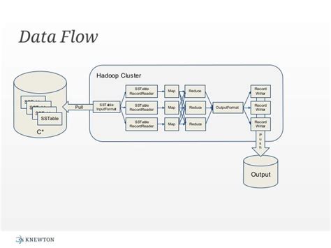 Hadoop And Cassandra