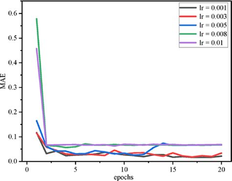 Plot Of Cada Cnn Model Learning Rate And Mae Loss With Epoch Download Scientific Diagram
