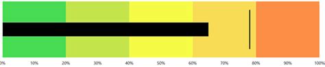 Bullet Charts Using Matplotlib