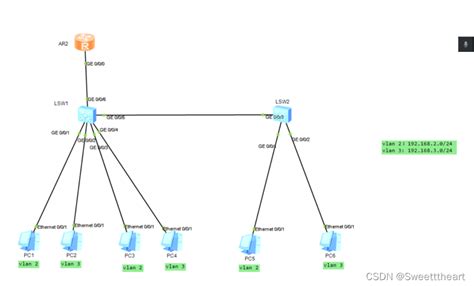 ospf配置与vlan应用详解 csdn博客