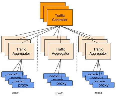 Better Load Balancing Real Time Dynamic Subsetting Uber Blog