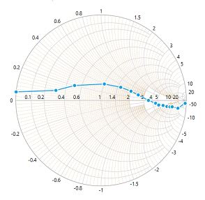 Axes In Wpf Smith Chart Control Syncfusion