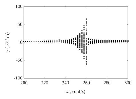 Bifurcation Diagrams For The Lateral Vibration Of Disk 4 With Download Scientific Diagram